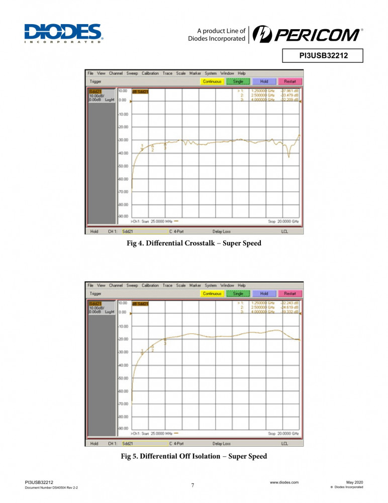 PI3USB32212 datasheet page 7
