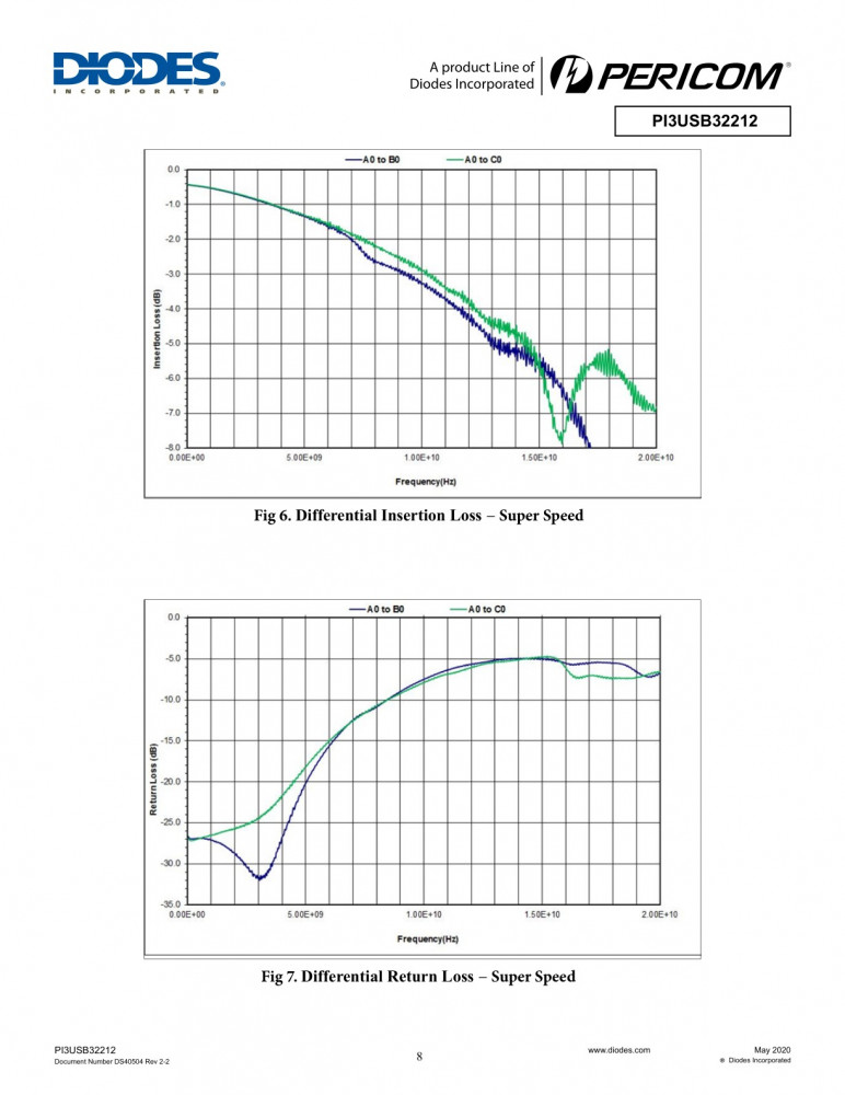 PI3USB32212 datasheet page 8