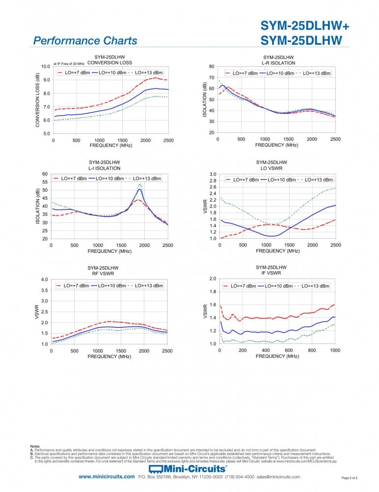 SYM-25DLHW+ official datasheet page 2