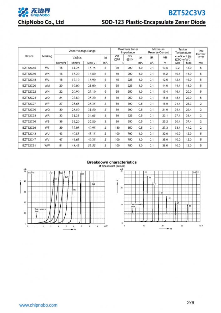 BZT52C3V3 datasheet page 2