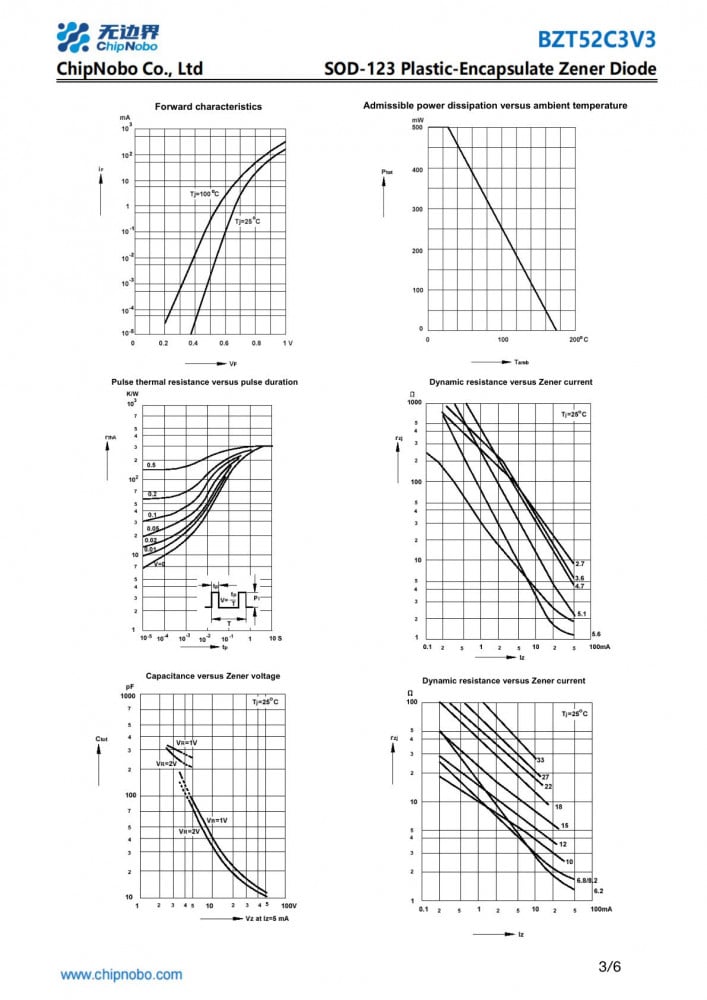 BZT52C3V3 datasheet page 3