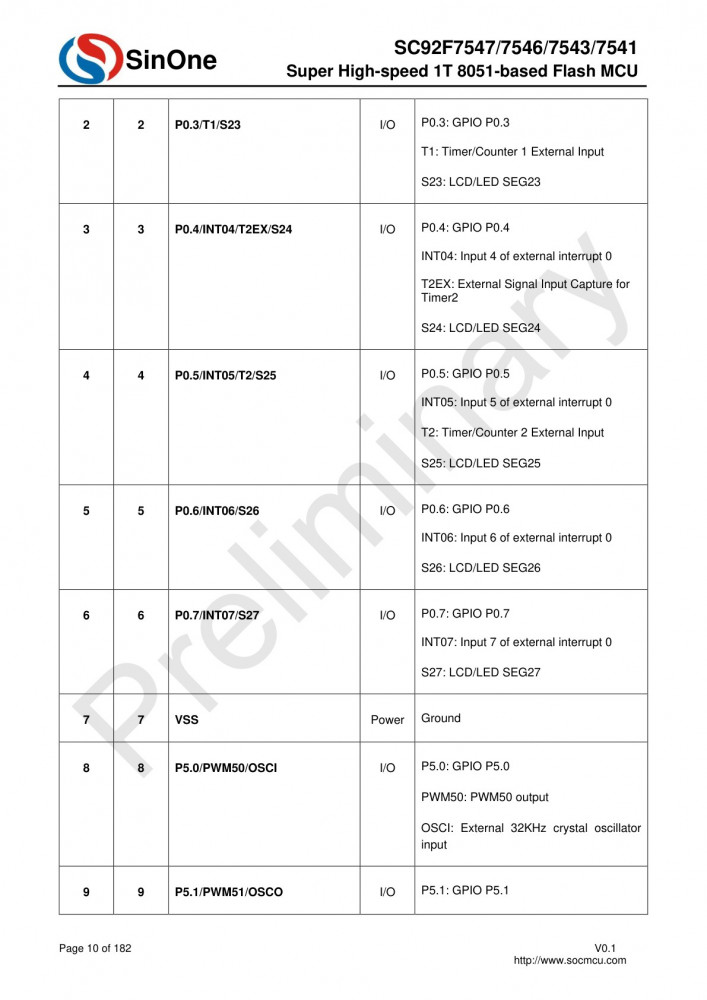SC92F754X datasheet preview, page 10