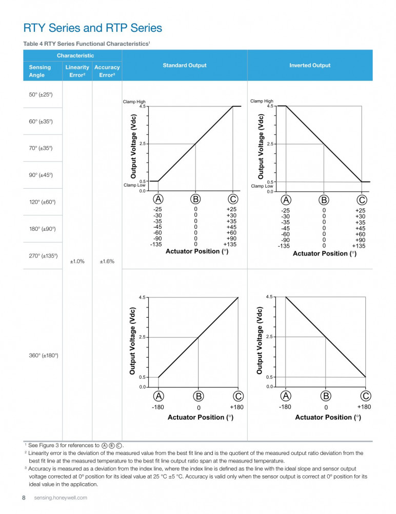 Honeywell RTY RTP datasheet page 8