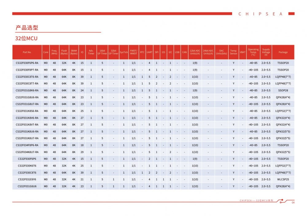 CHIPSEA product manual page 5