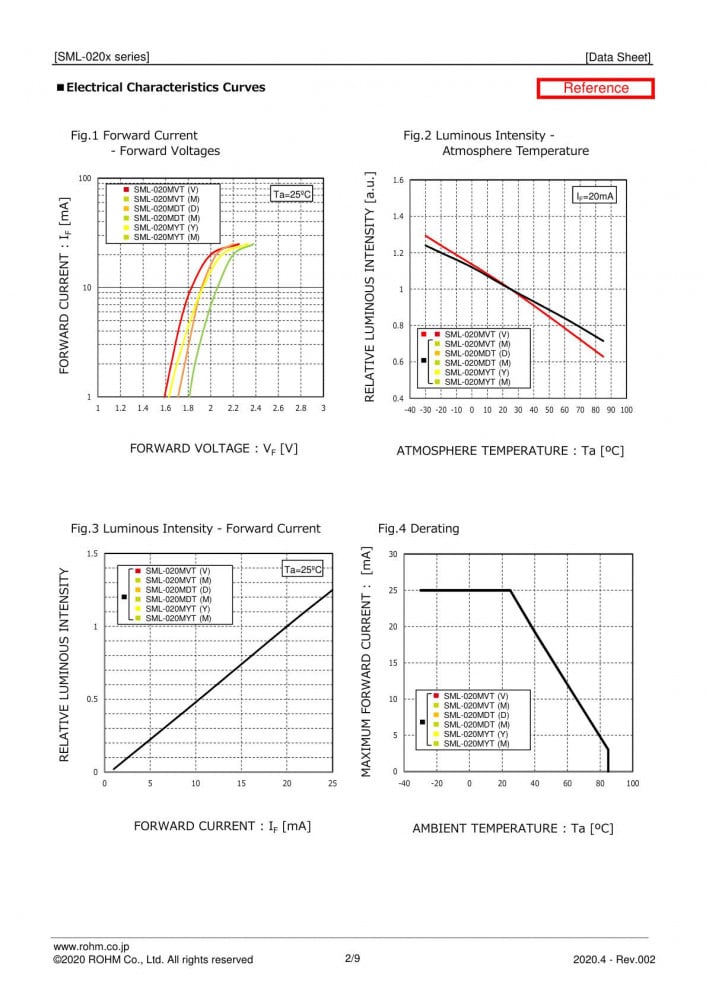 ROHM SML022BUTT86 datasheet page 2