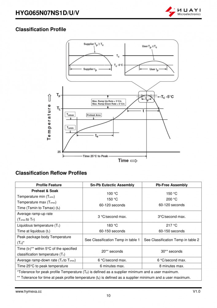 HYG065N07NS1D datasheet page 10