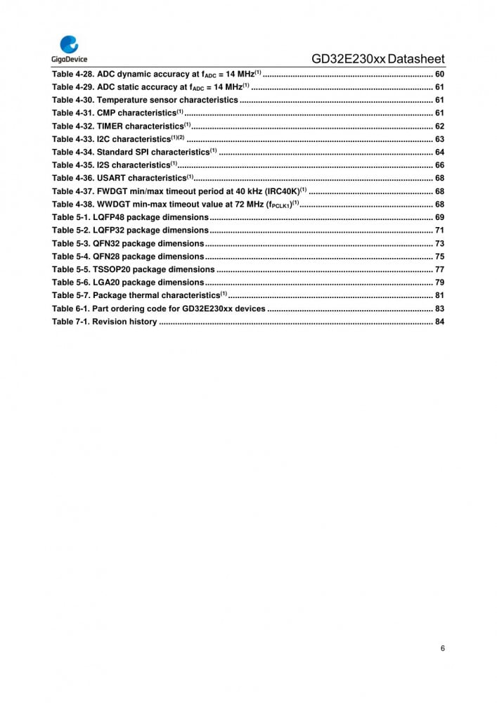 GD32E230F4P6TR datasheet page 7