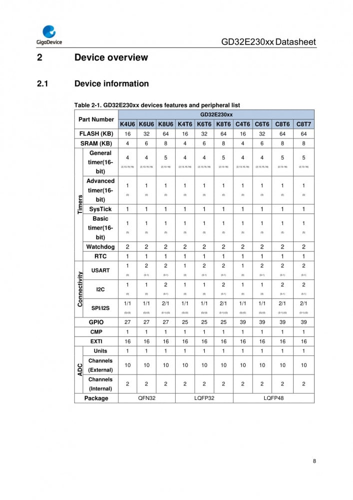 GD32E230F4P6TR datasheet page 9