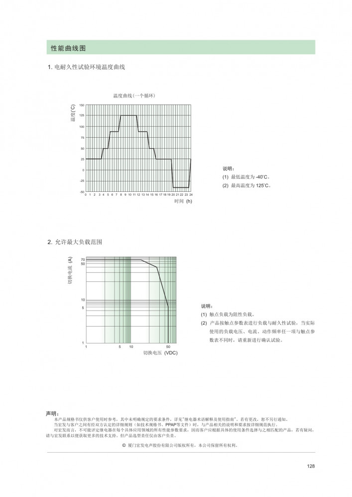 HFV16 endurance and load curves