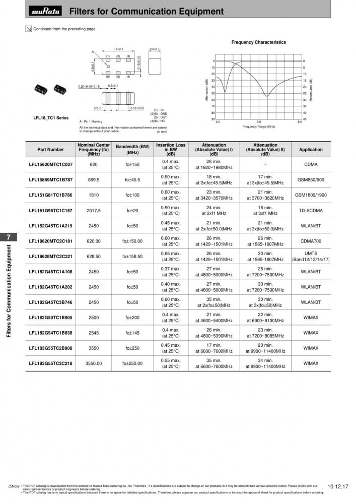 muRata filter documentation page 7