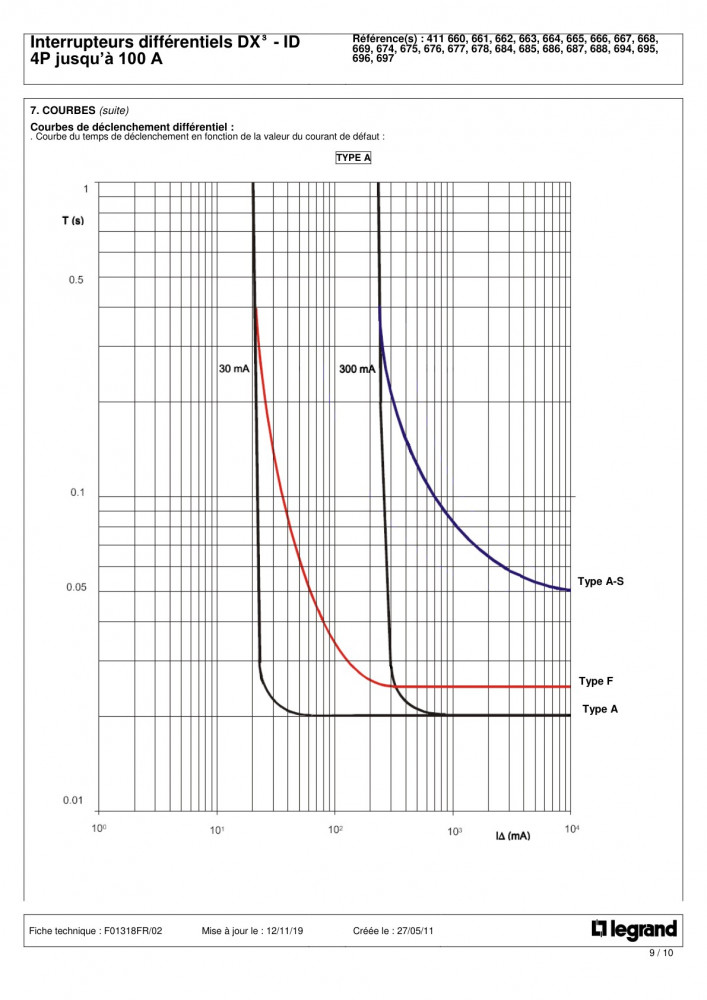 Legrand DX³ four-pole RCD datasheet page 9