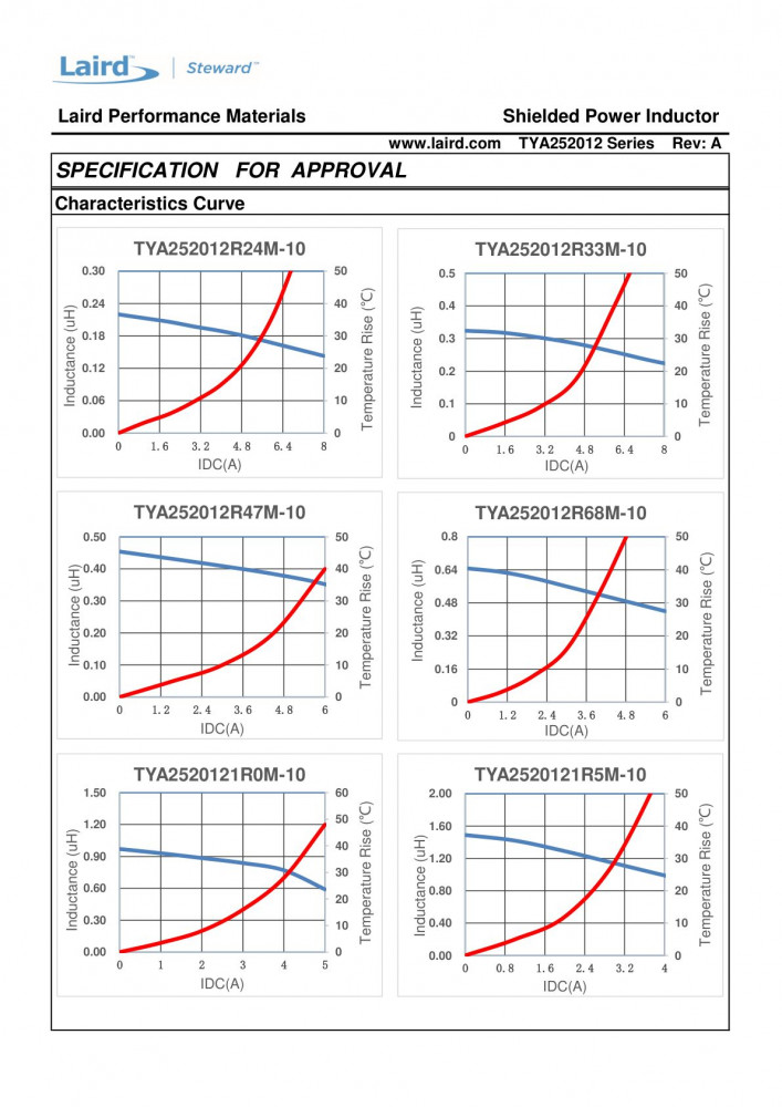 TYA252012 series technical document page 4