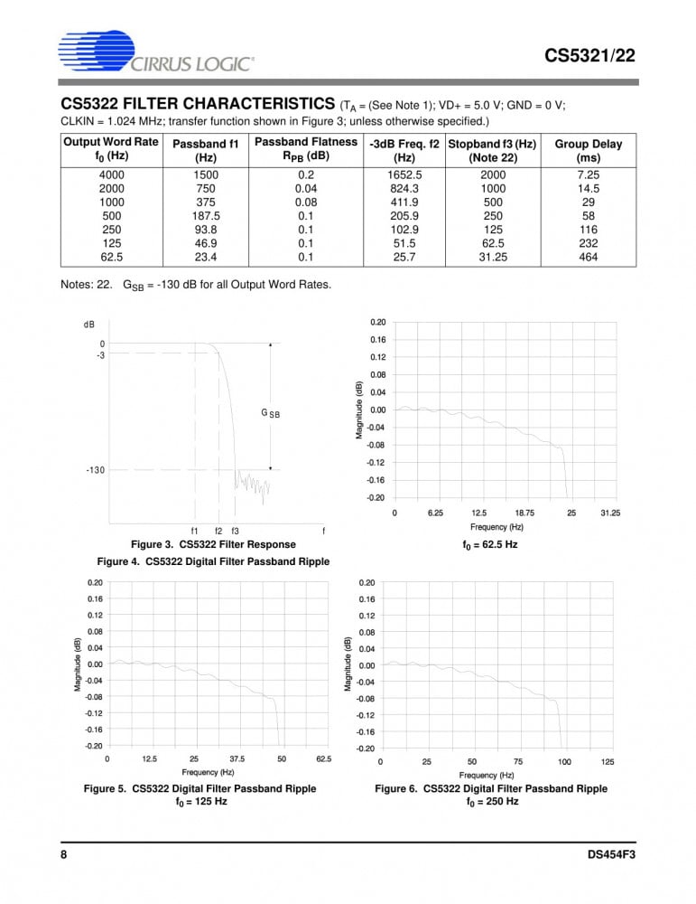 CS5321-BL datasheet page 8