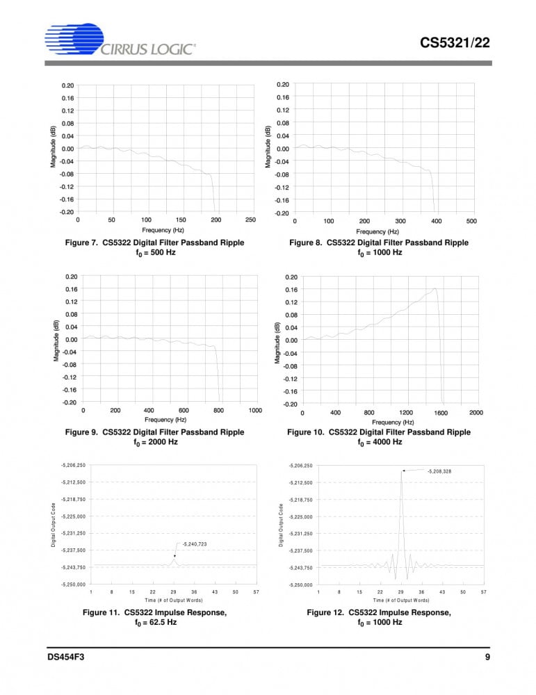 CS5321-BL datasheet page 9