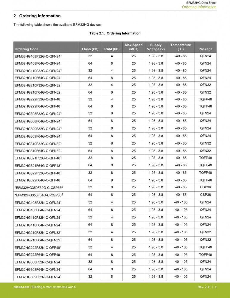 EFM32HG datasheet page 4