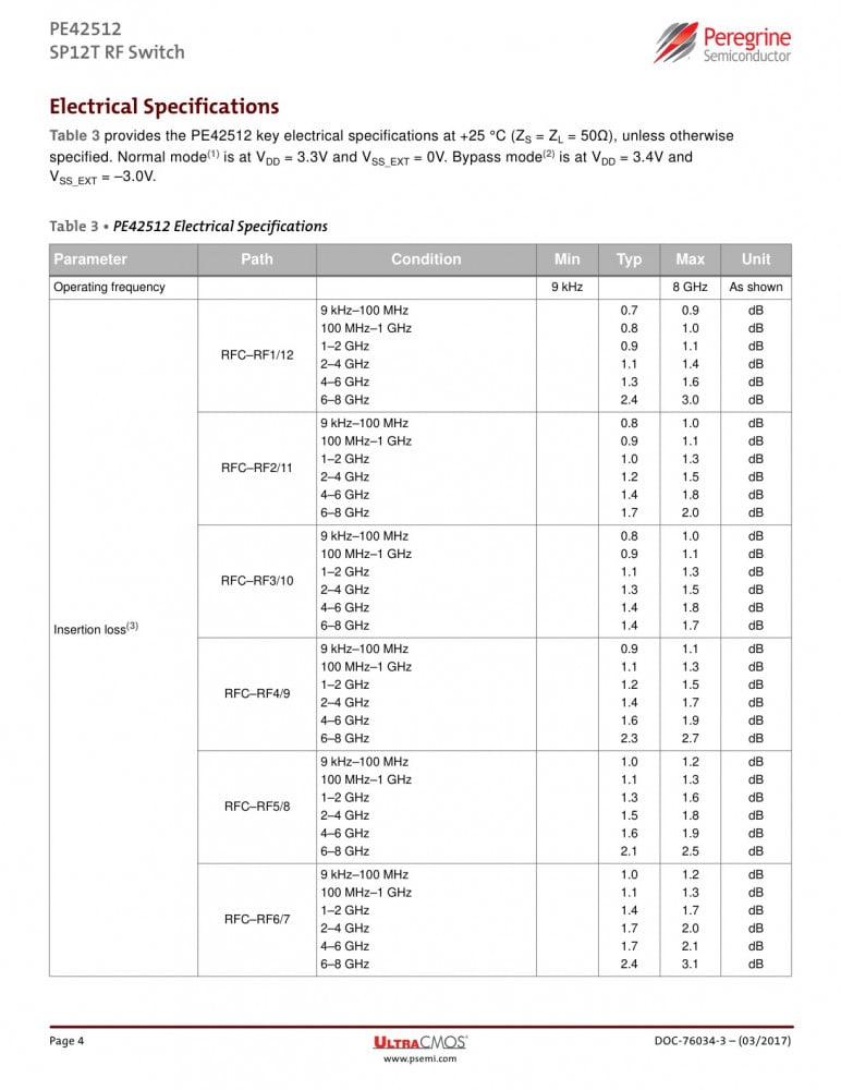 PE42512A datasheet page 4