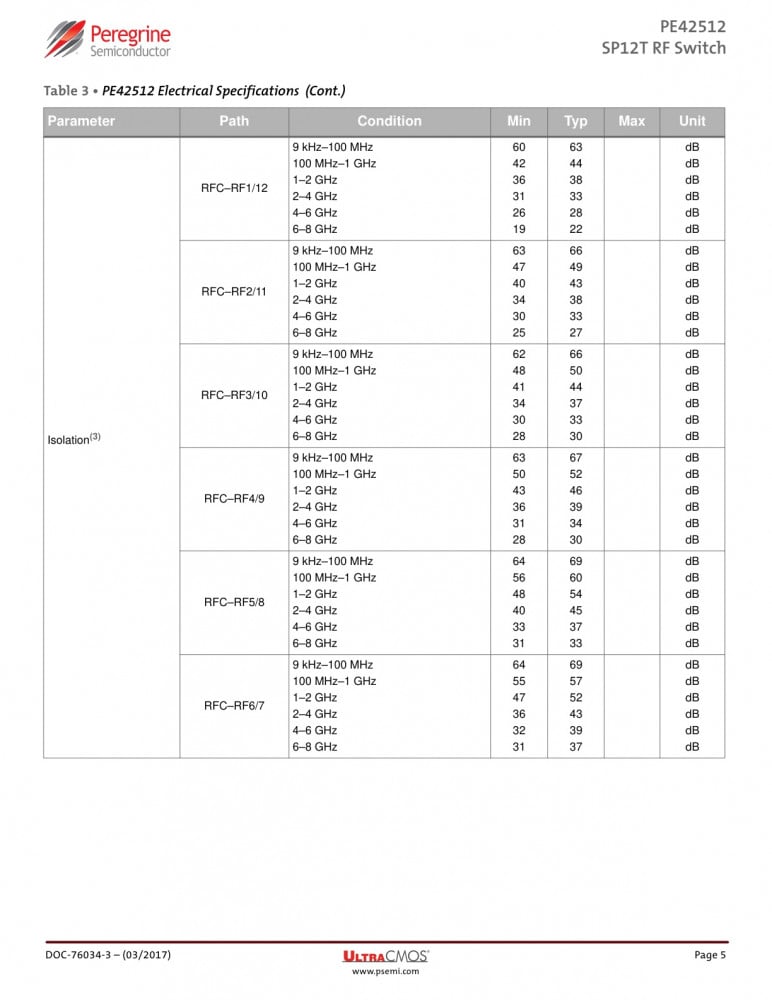PE42512A datasheet page 5