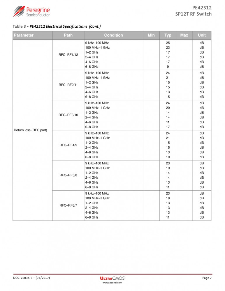 PE42512A datasheet page 7
