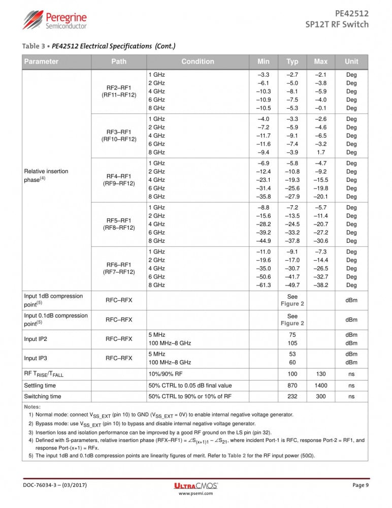 PE42512A datasheet page 9