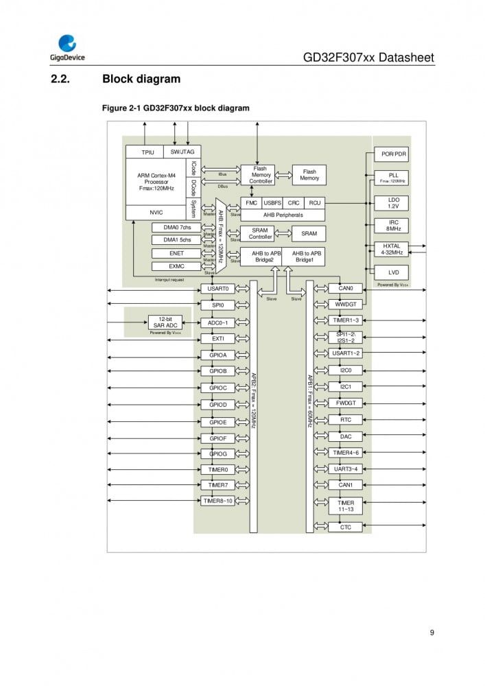 GD32F307xx datasheet page 10