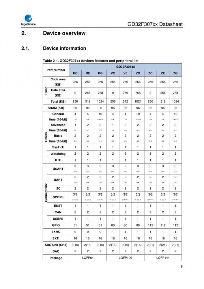 GD32F307xx datasheet page 9