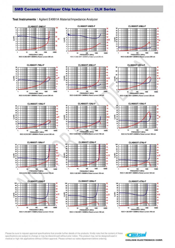 Chilisin CLH Series datasheet page 5