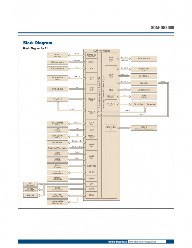 SOM-DH3000 product documentation page 2