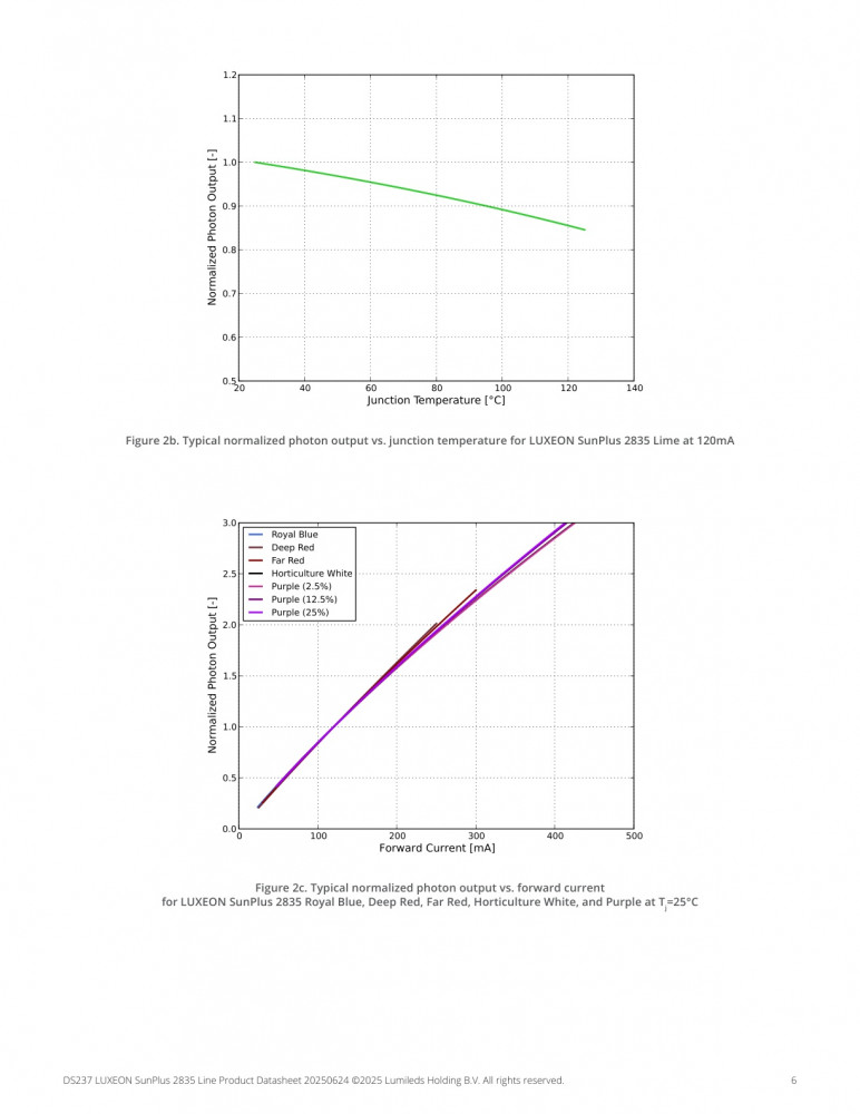 LUXEON SunPlus 2835 datasheet page 7