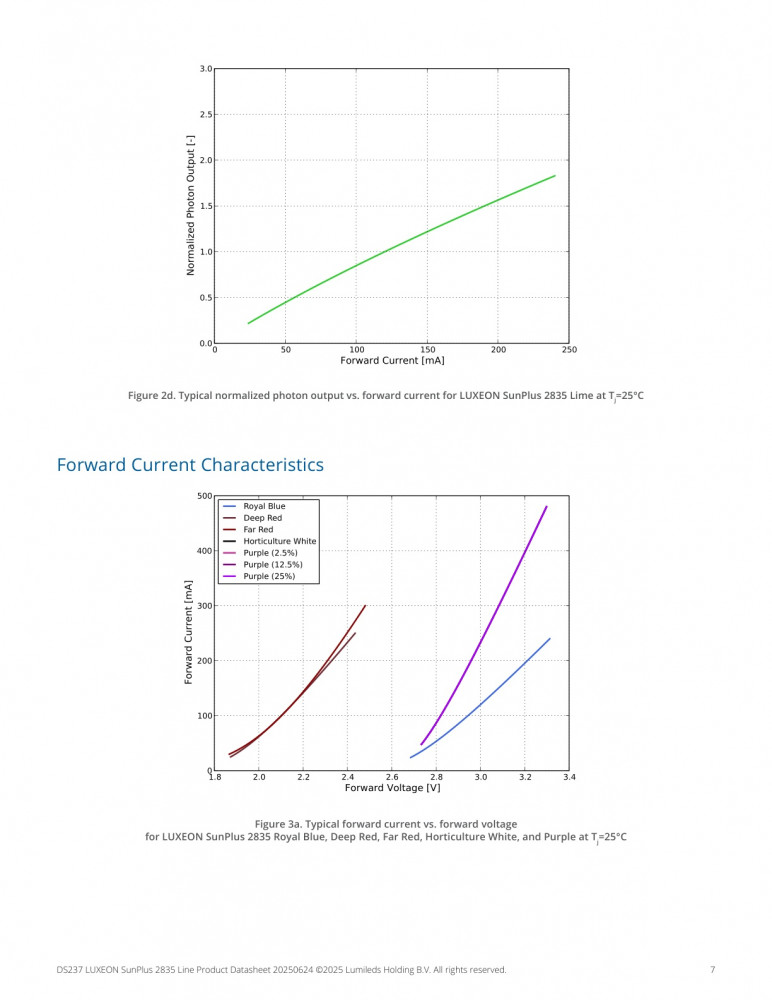 LUXEON SunPlus 2835 datasheet page 8