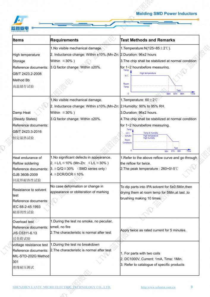 SMS0420-R68MT datasheet page 9