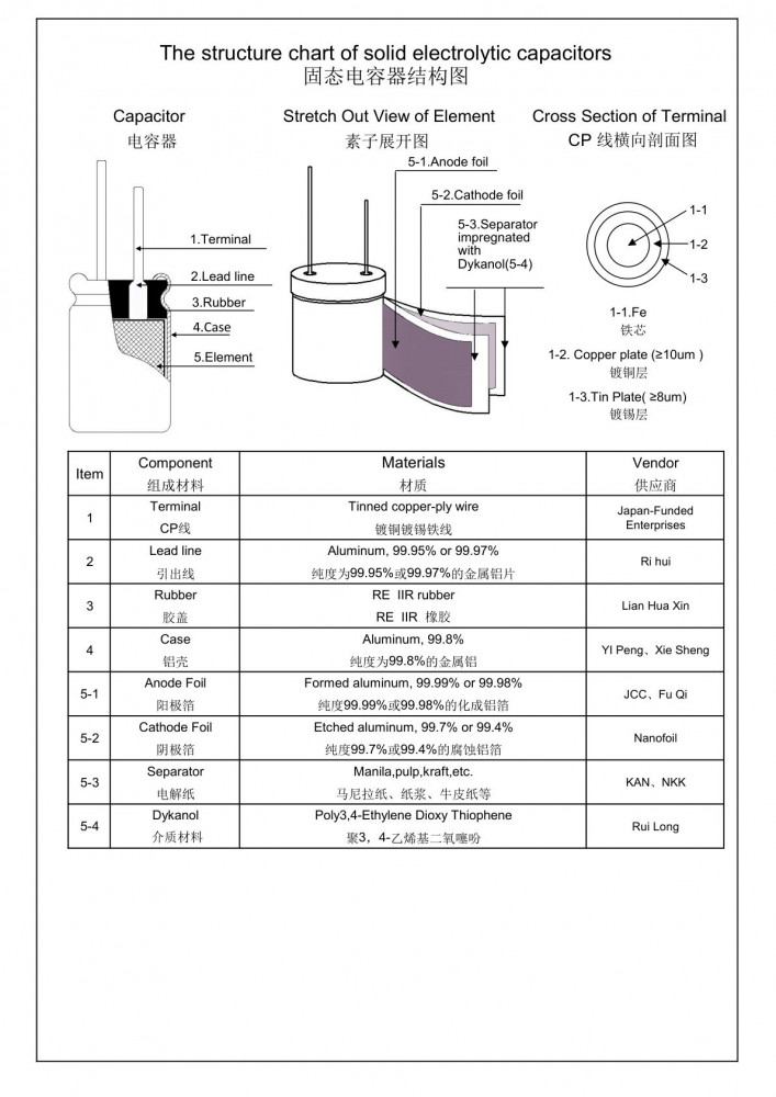 Capacitor material information