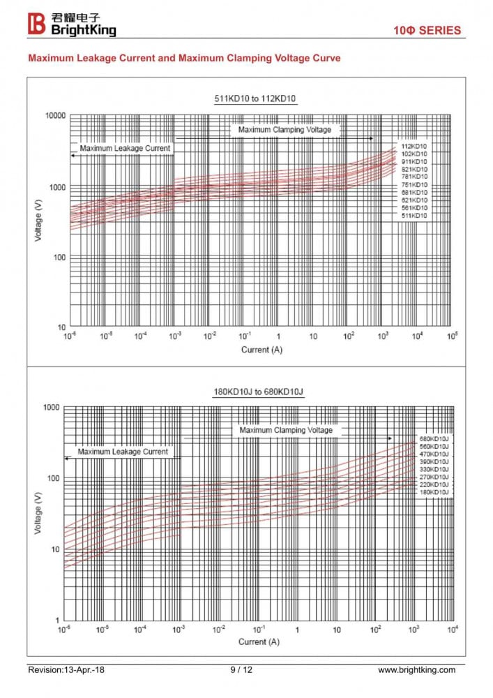 BrightKing MOV datasheet page 9