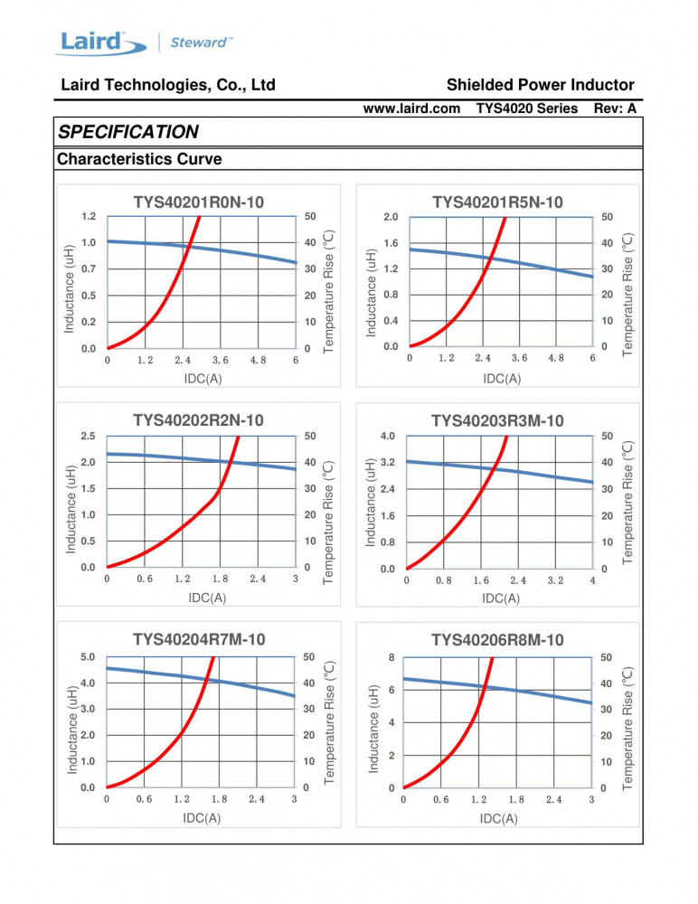 Laird TYS4020 datasheet page 4