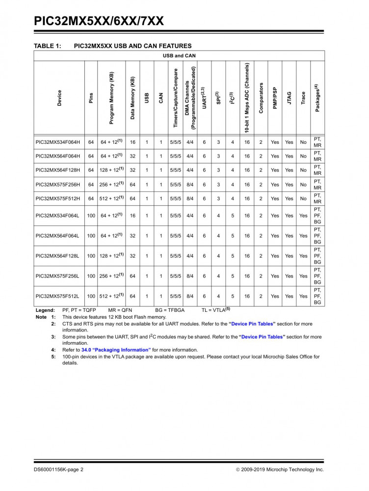 PIC32MX675F256H document preview, page 2