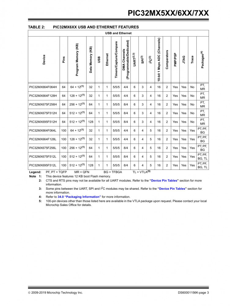 PIC32MX675F256H document preview, page 3