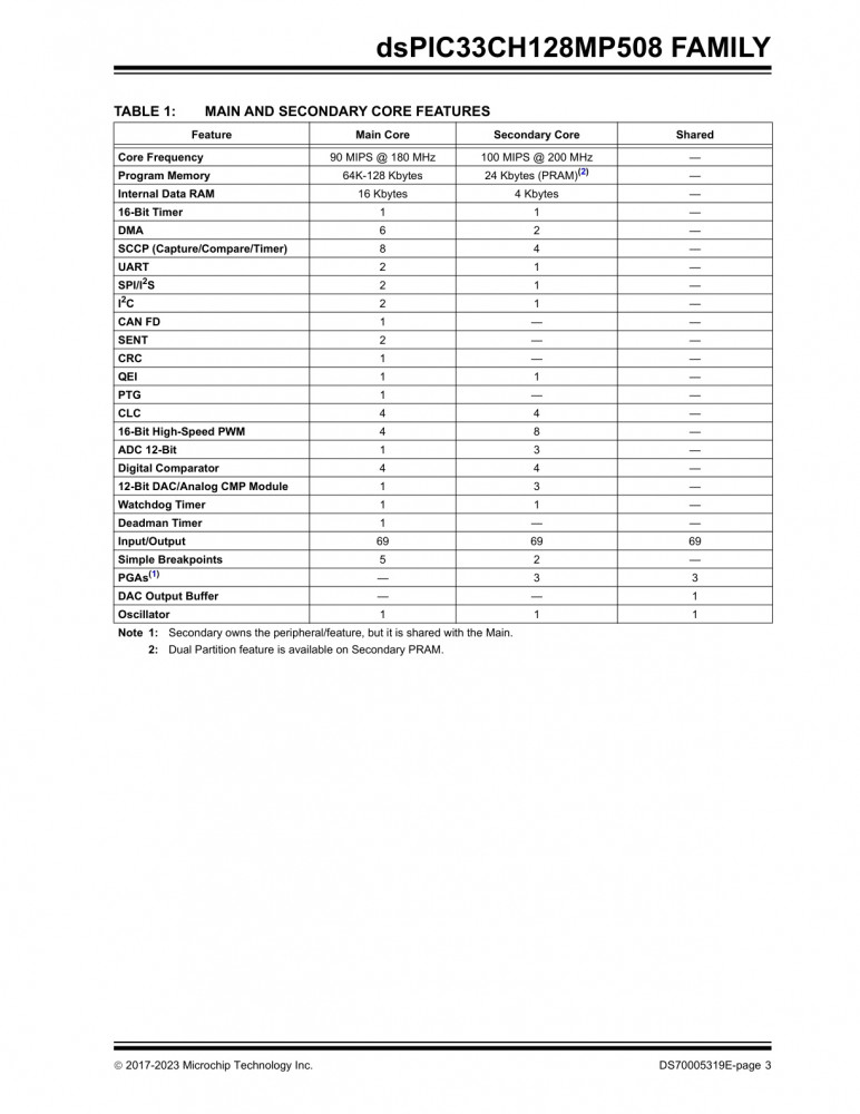 dsPIC33CH64MP505 datasheet page 3