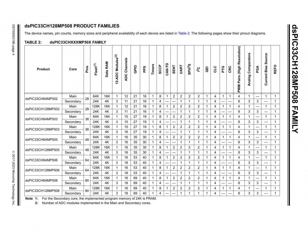 dsPIC33CH64MP505 datasheet page 4