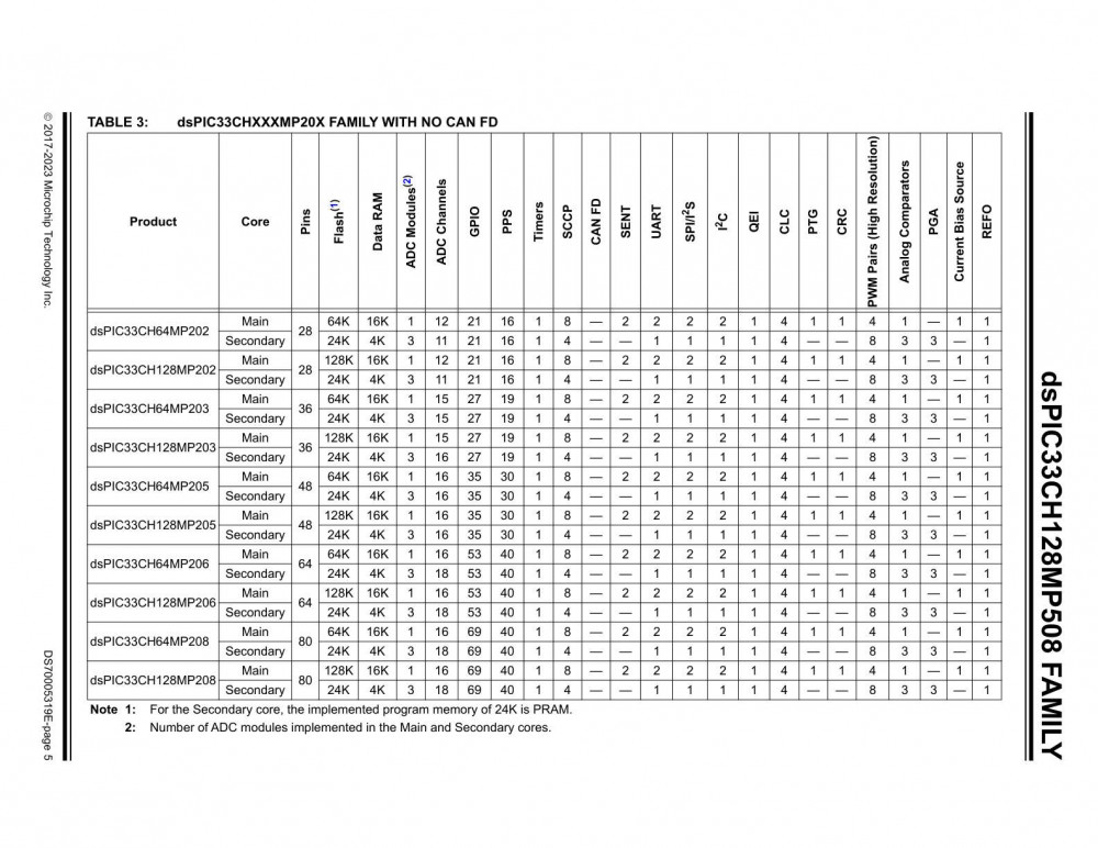 dsPIC33CH64MP505 datasheet page 5
