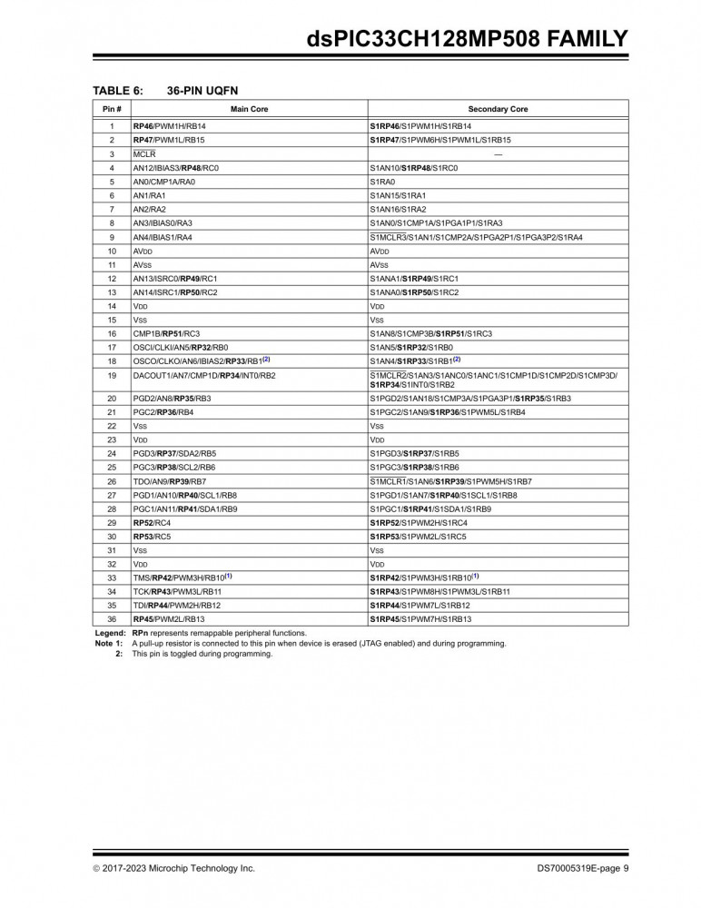 dsPIC33CH64MP505 datasheet page 9
