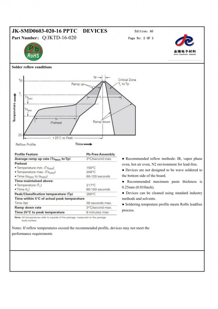 JK-SMD0603-020-16 datasheet page 2