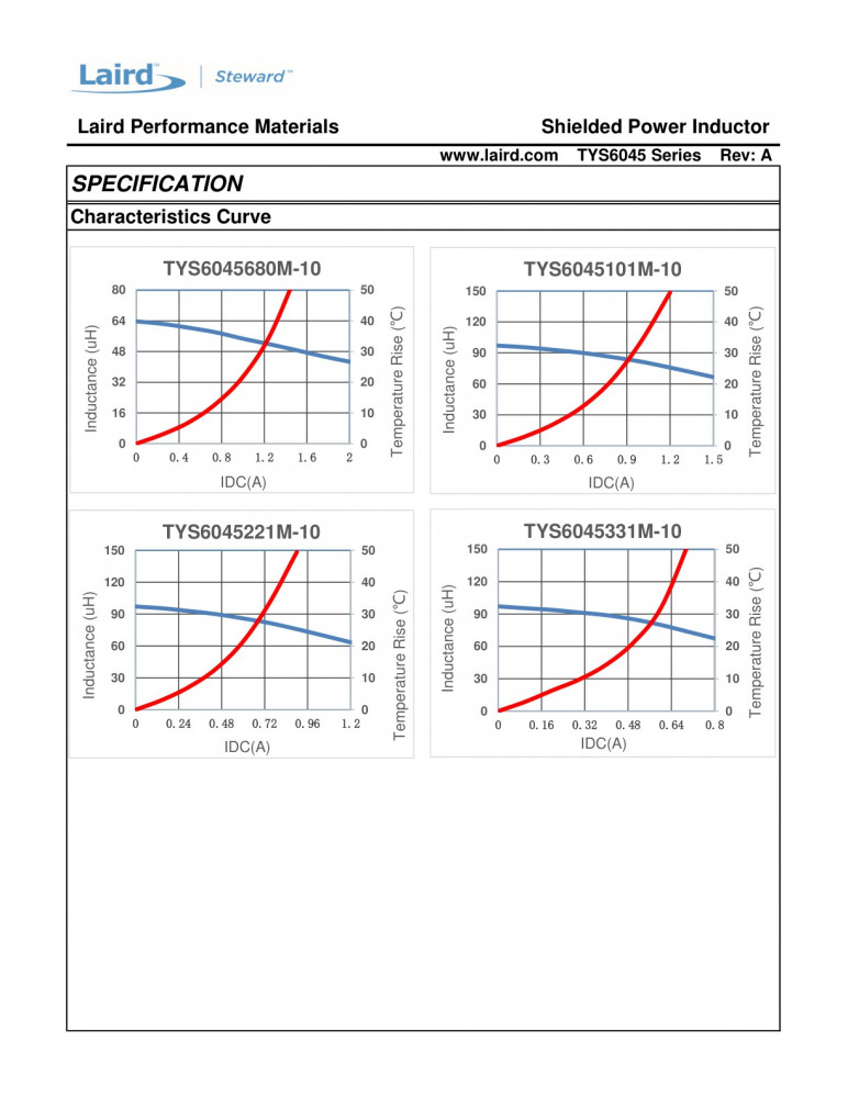 Laird TYS6045 Series datasheet page 6