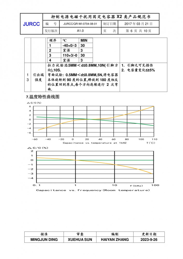JURCC X2 capacitor specification page 6