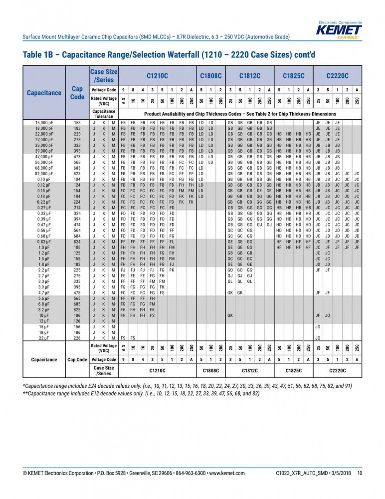 KEMET C0603C104K5RACAUTO technical document page 10
