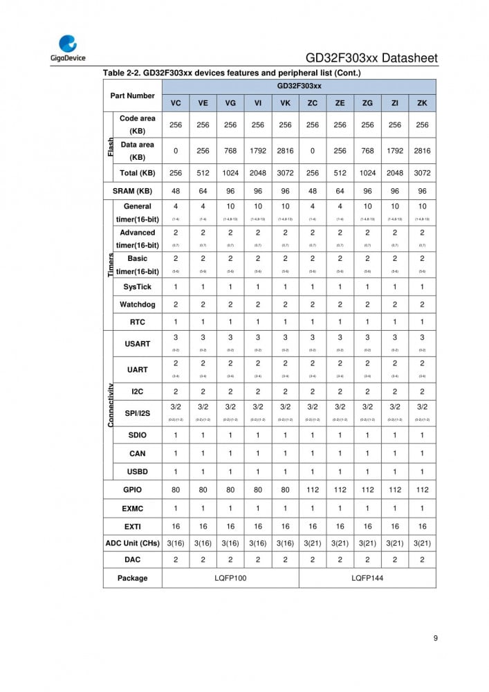 GD32F303xx datasheet page 10