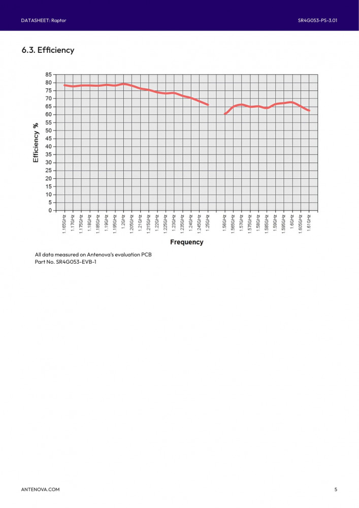 Raptor SR4G053 datasheet page 5