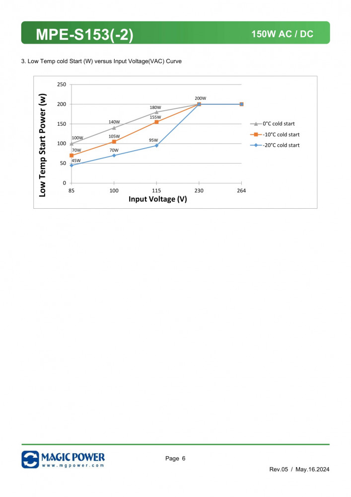MPE-S series datasheet page 6