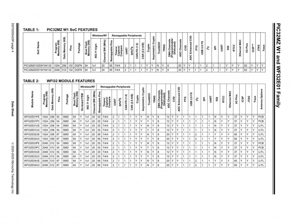 PIC32MZ W1 datasheet page 4