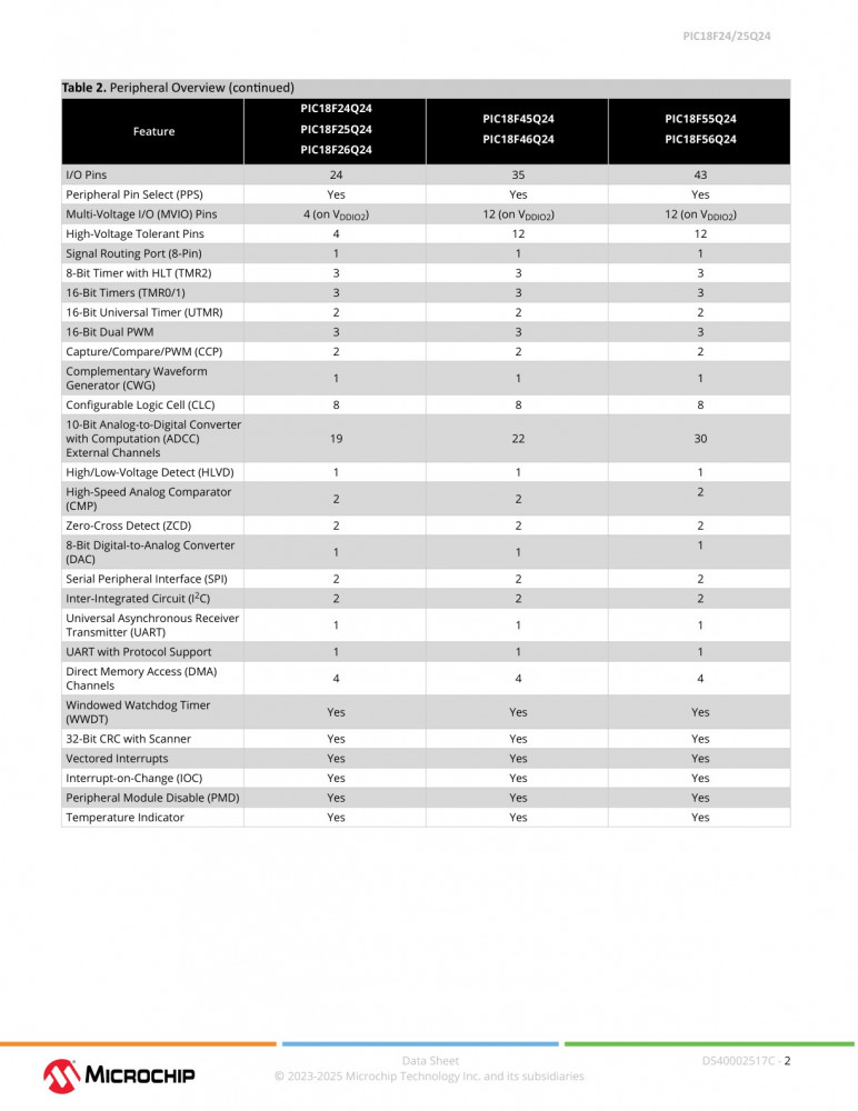 PIC18-Q24 document preview, page 2