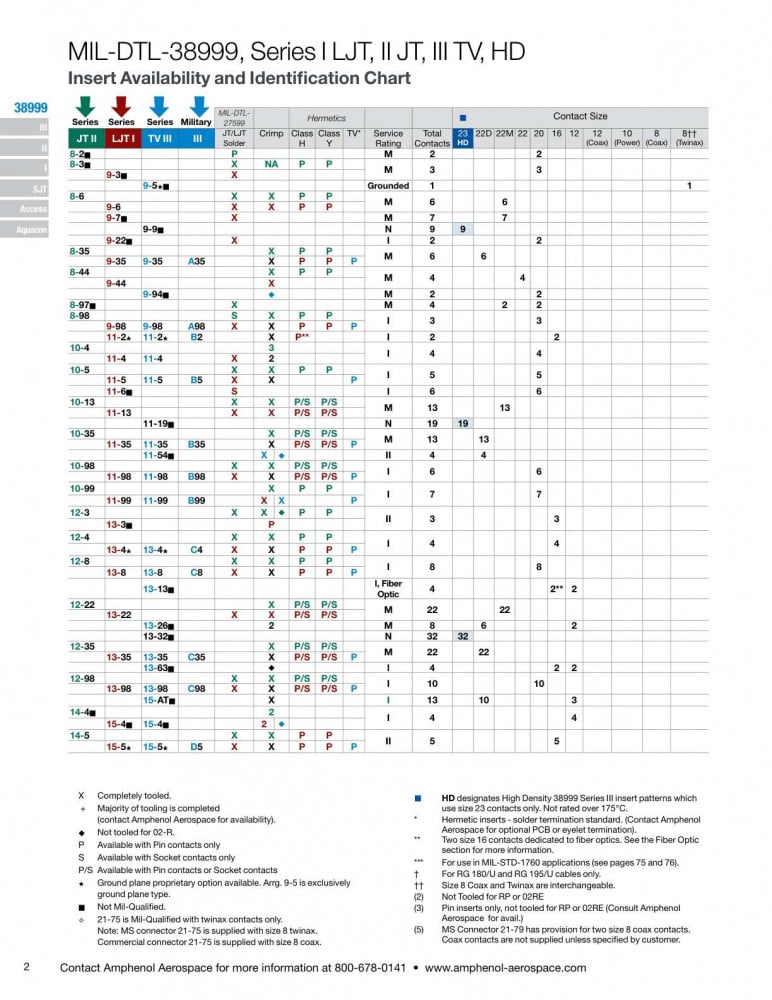 D38999 technical document page 2