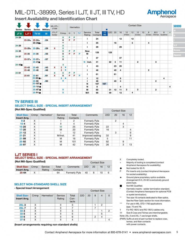 D38999 technical document page 5